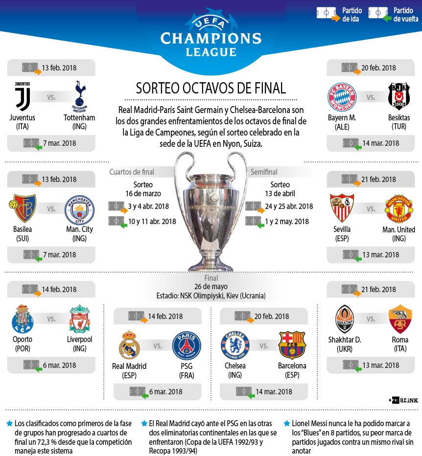 UEFA champions league sorteo octavos de final